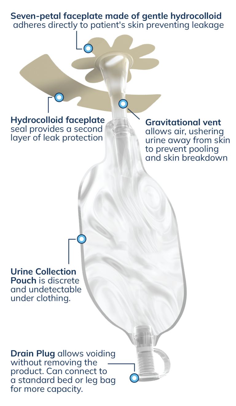 Manage Urinary Incontinence At Home and On the Go